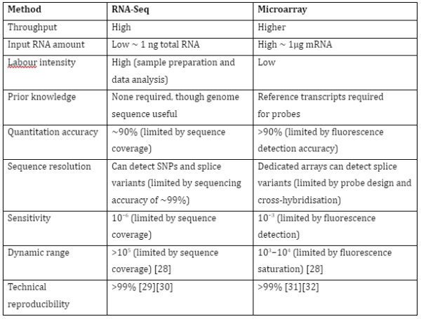 Transcriptomics Analysis and How it Helps in Clinical Research – BioCode
