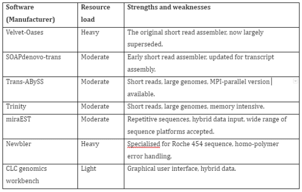 Transcriptomics Analysis and How it Helps in Clinical Research – BioCode