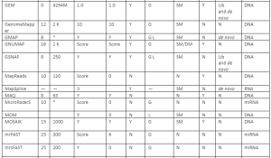 What is Genome Mapping and What Alignment Tools are There? – BioCode