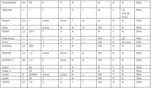 What is Genome Mapping and What Alignment Tools are There? – BioCode