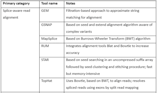 What is RNA-Seq Downstream Analysis – BioCode