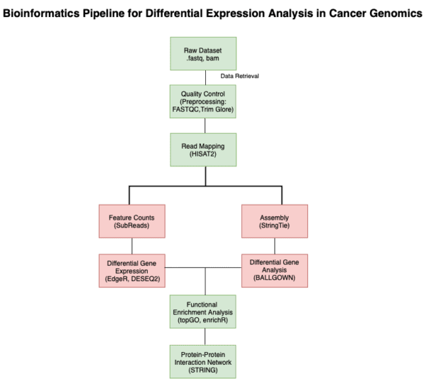 Cancer Pharmacogenomics (RNA-Seq) – BioCode