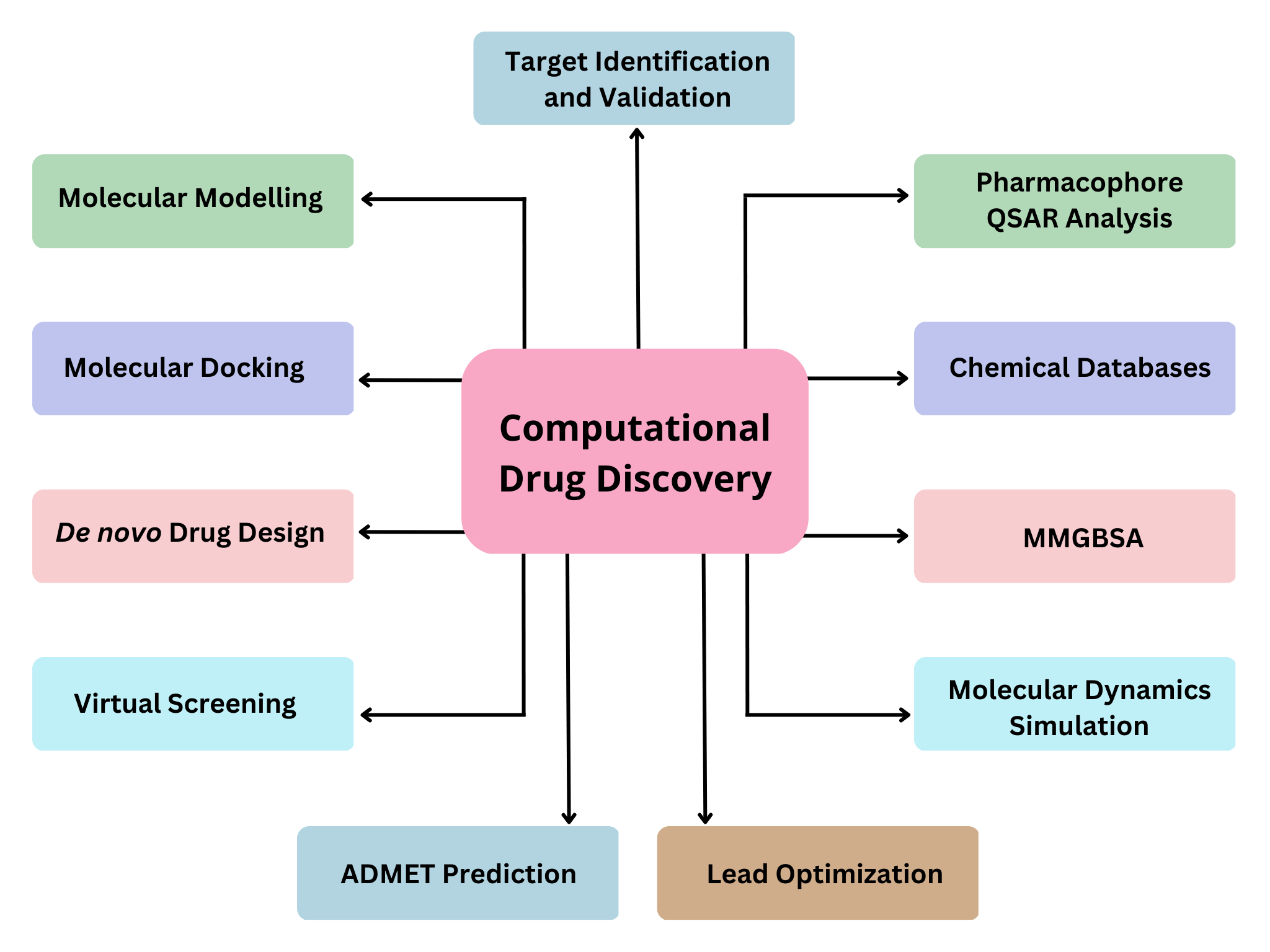 Hands-on Cancer Therapeutics and Computational Drug Discovery | BioCode