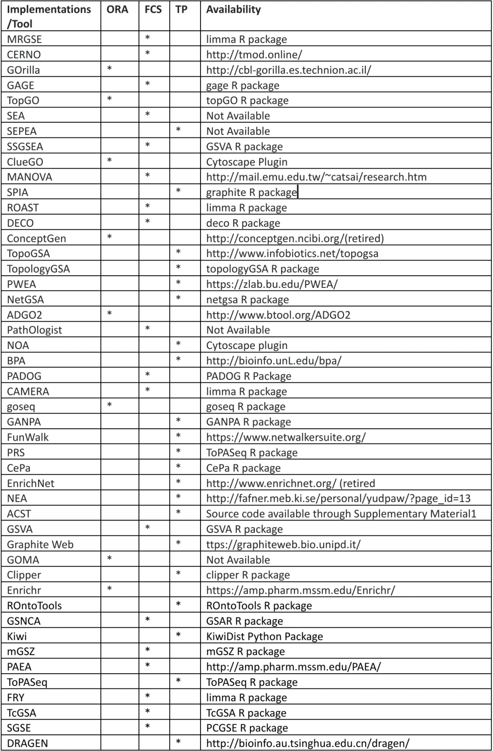 Functional Enrichment Analysis | BioCode
